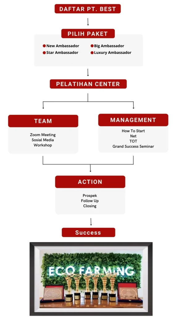Road To Succes Daftar Reseller PT Best Corporation road-to-succes-daftar-reseller-pt-best-corporation